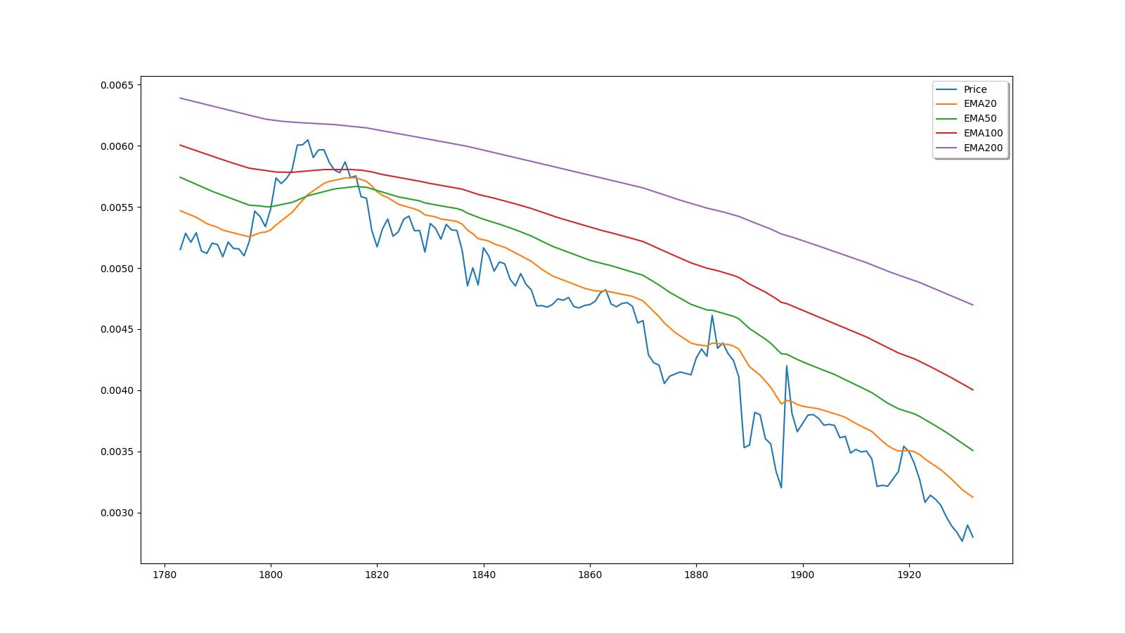 SHPING Exponential Moving Averages