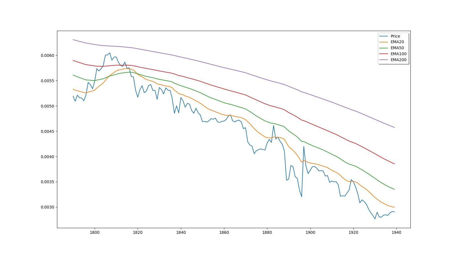 Shping Exponential Moving Averages