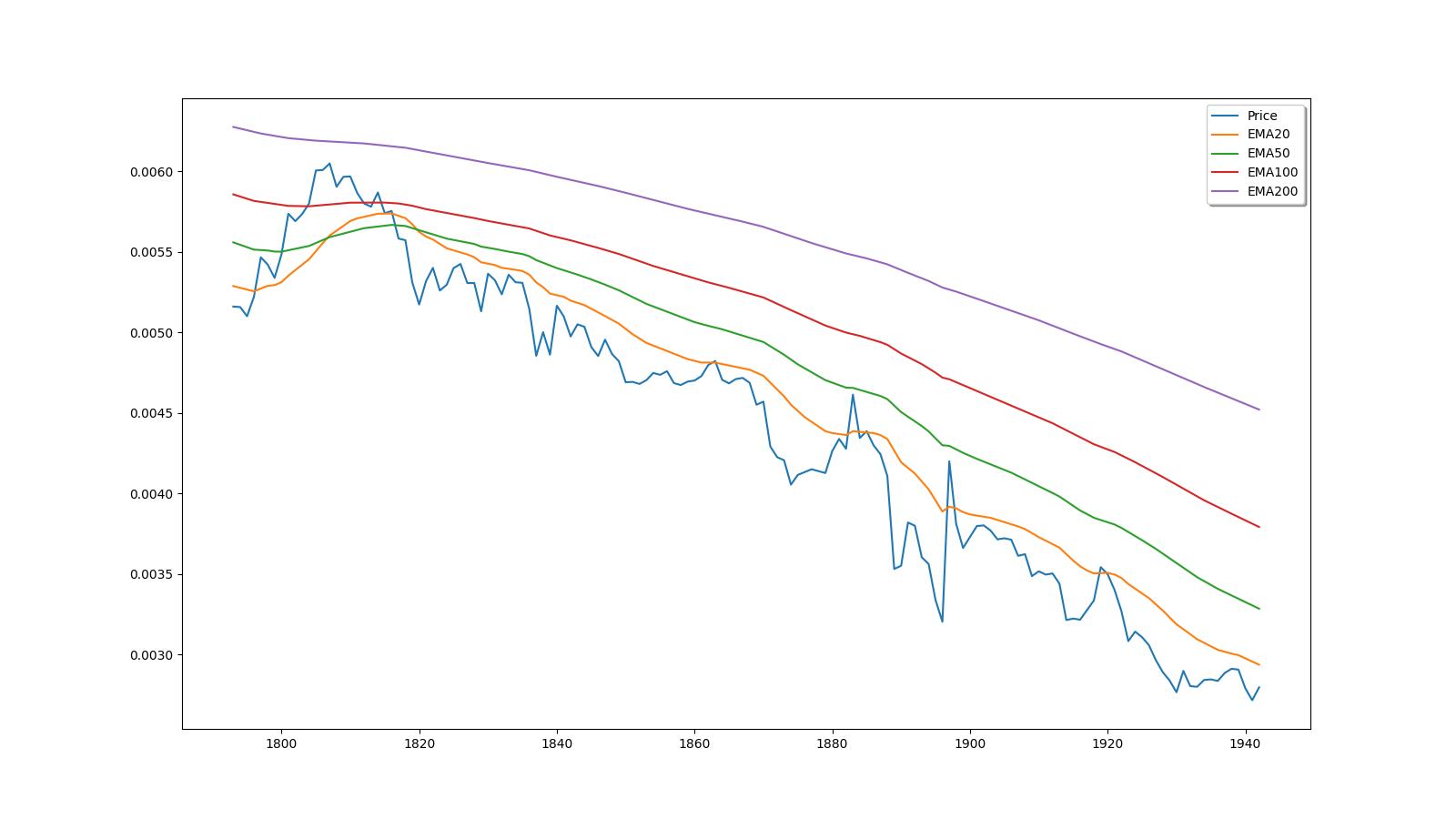 SHPING Exponential Moving Averages