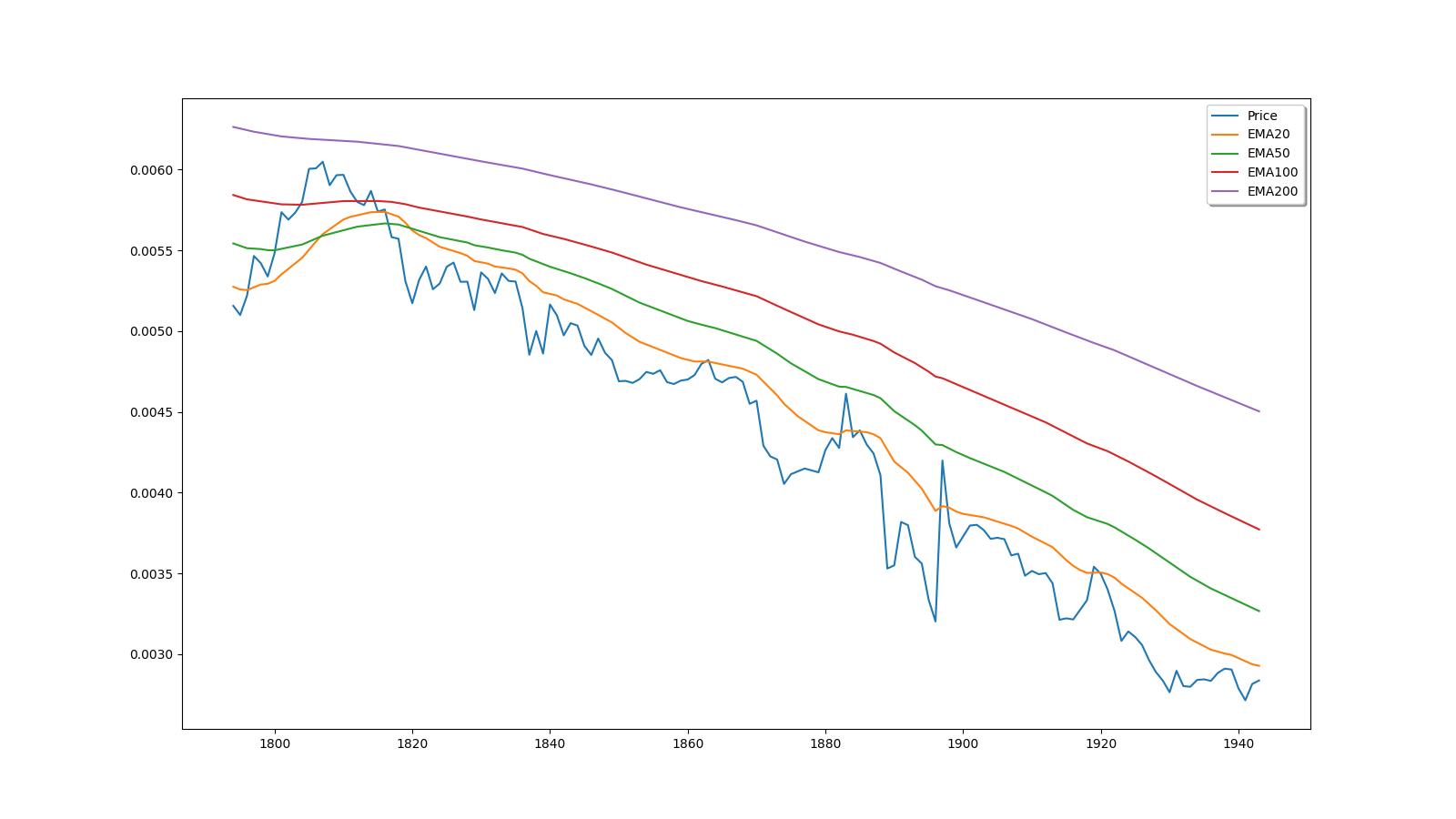 Shping Exponential Moving Averages