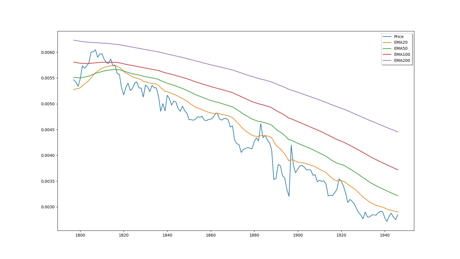 Shping Exponential Moving Averages