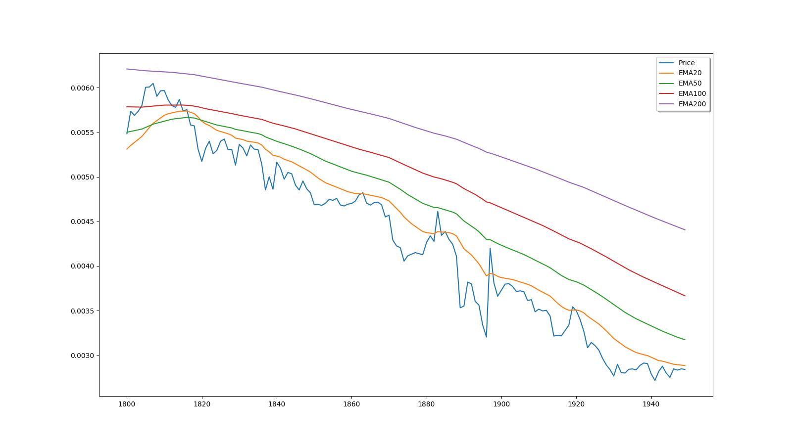 Shping Exponential Moving Averages