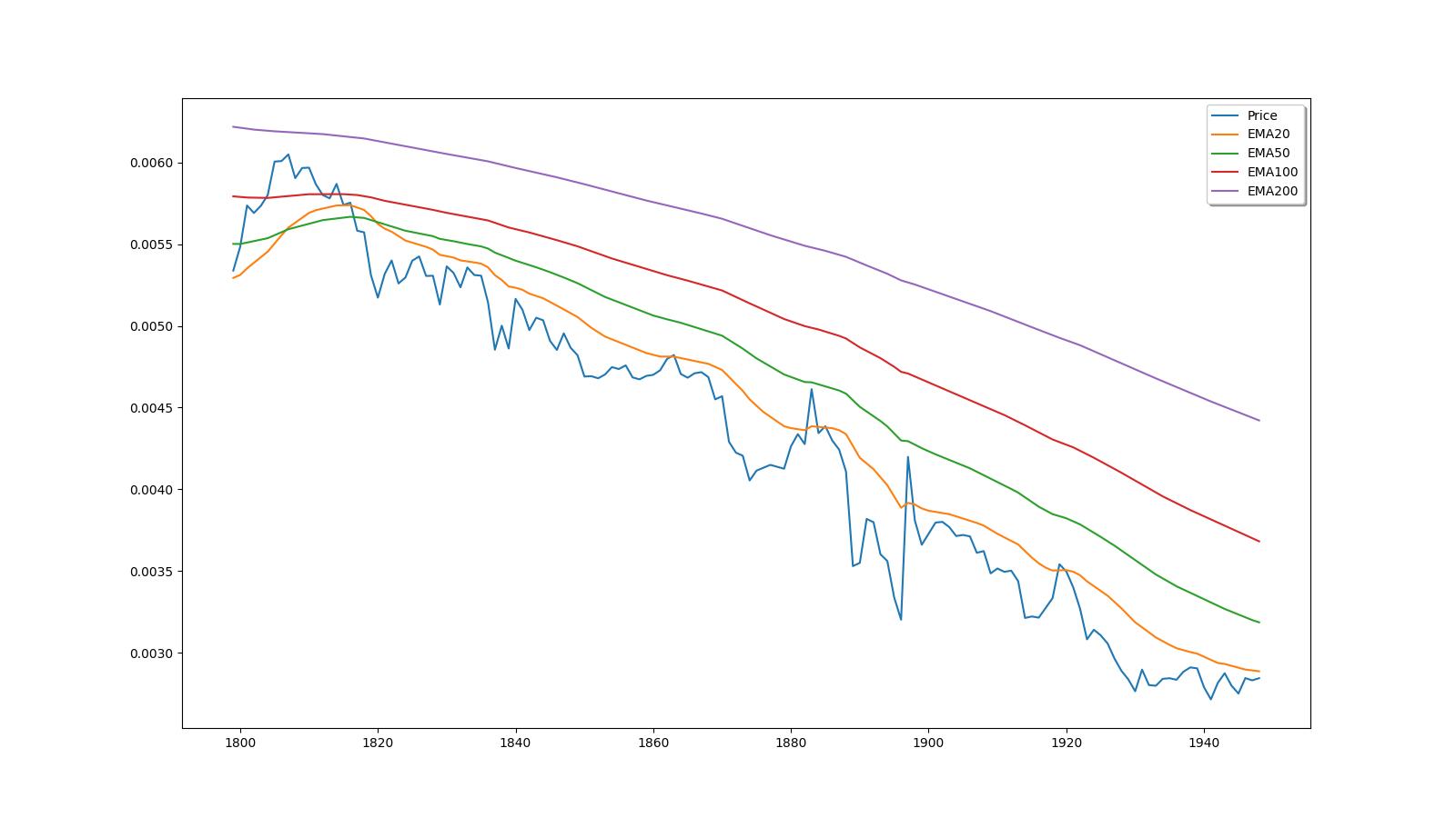 SHPING Exponential Moving Averages