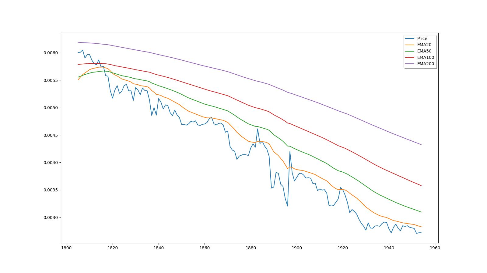 Shping Exponential Moving Averages