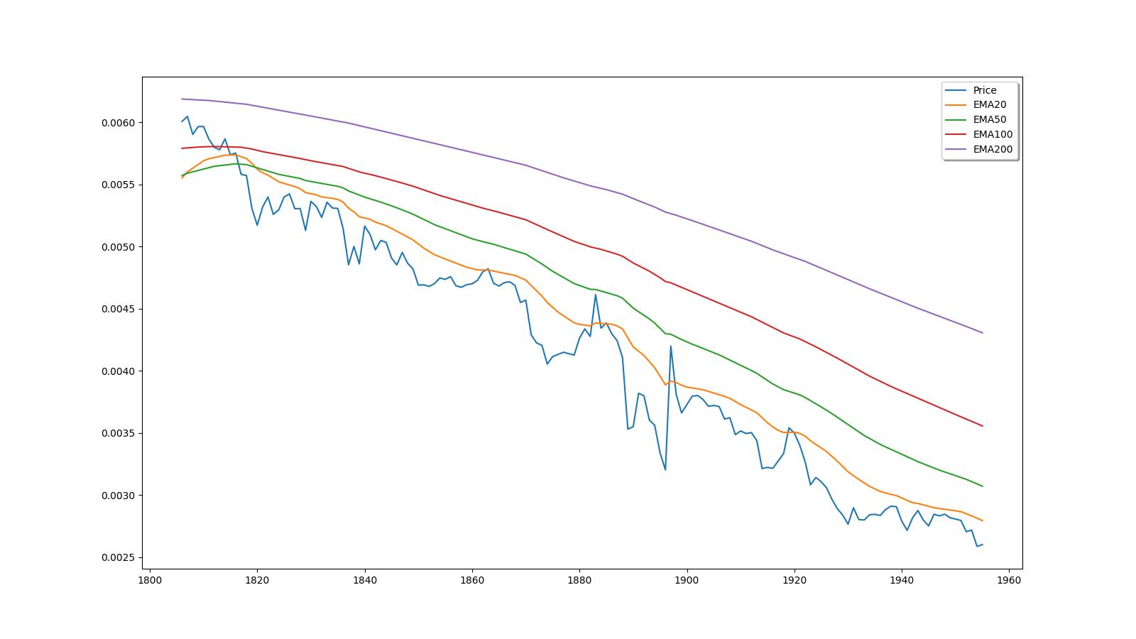 Shping Exponential Moving Averages