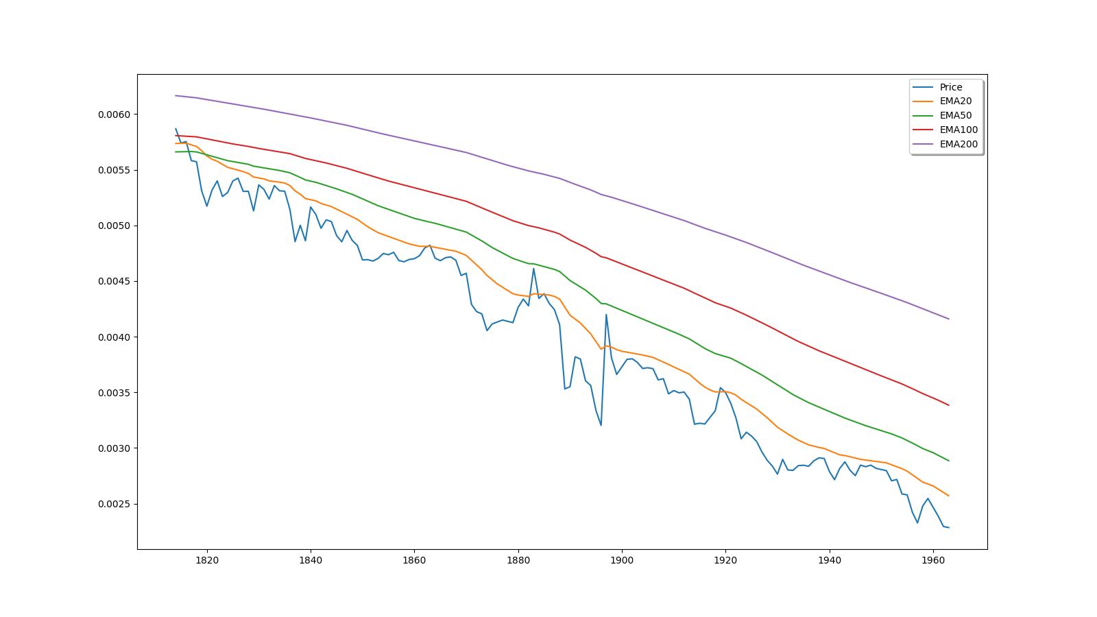 SHPING Exponential Moving Averages
