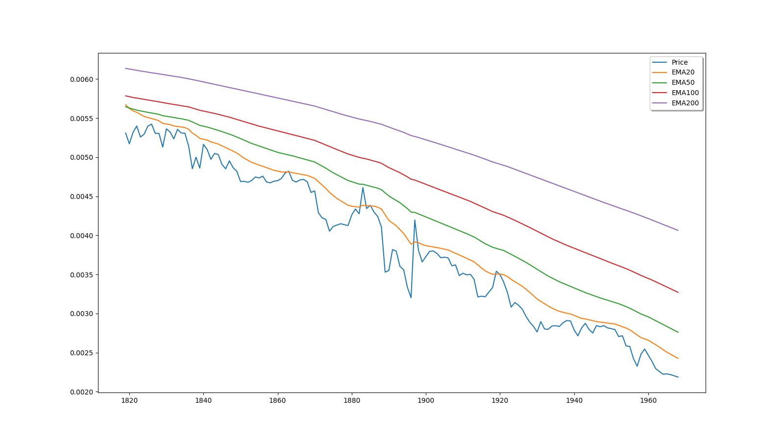 Shping Exponential Moving Averages