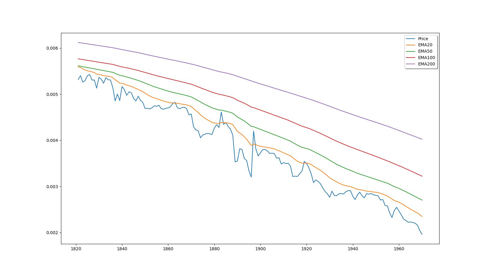 Shping Exponential Moving Averages