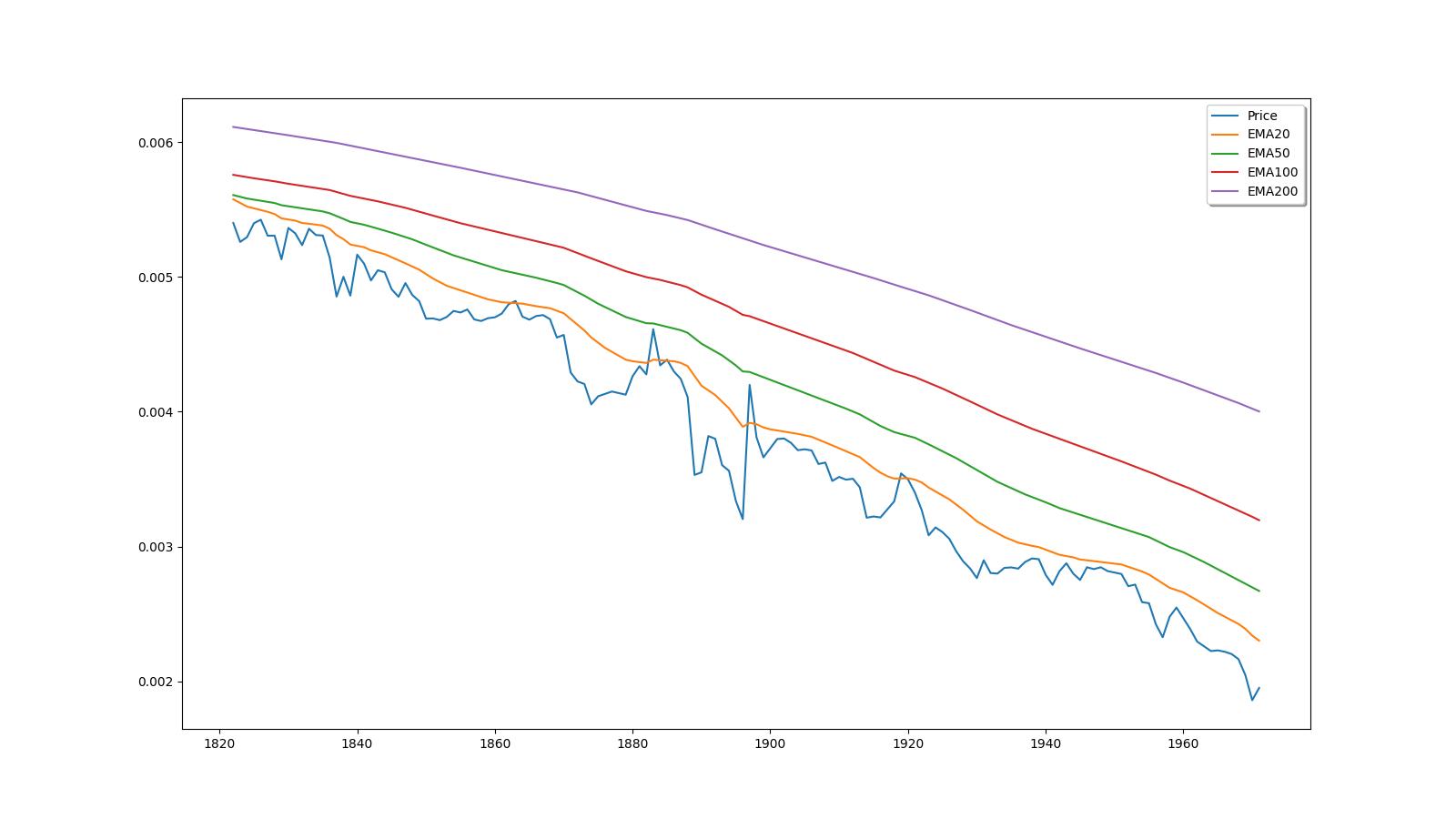 Shping Exponential Moving Averages