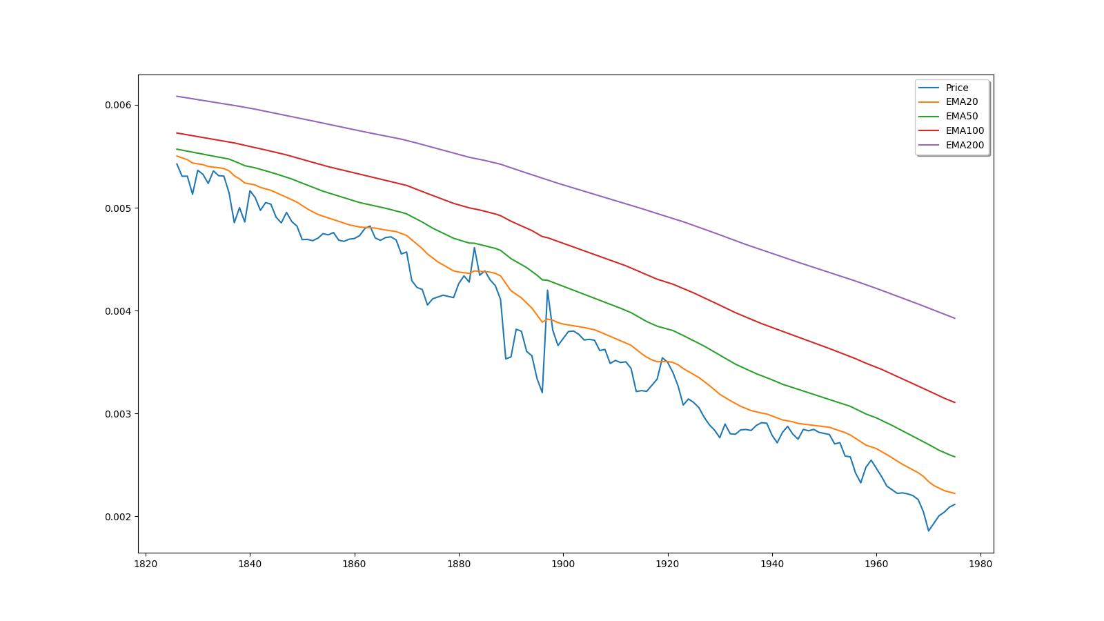 Shping Exponential Moving Averages