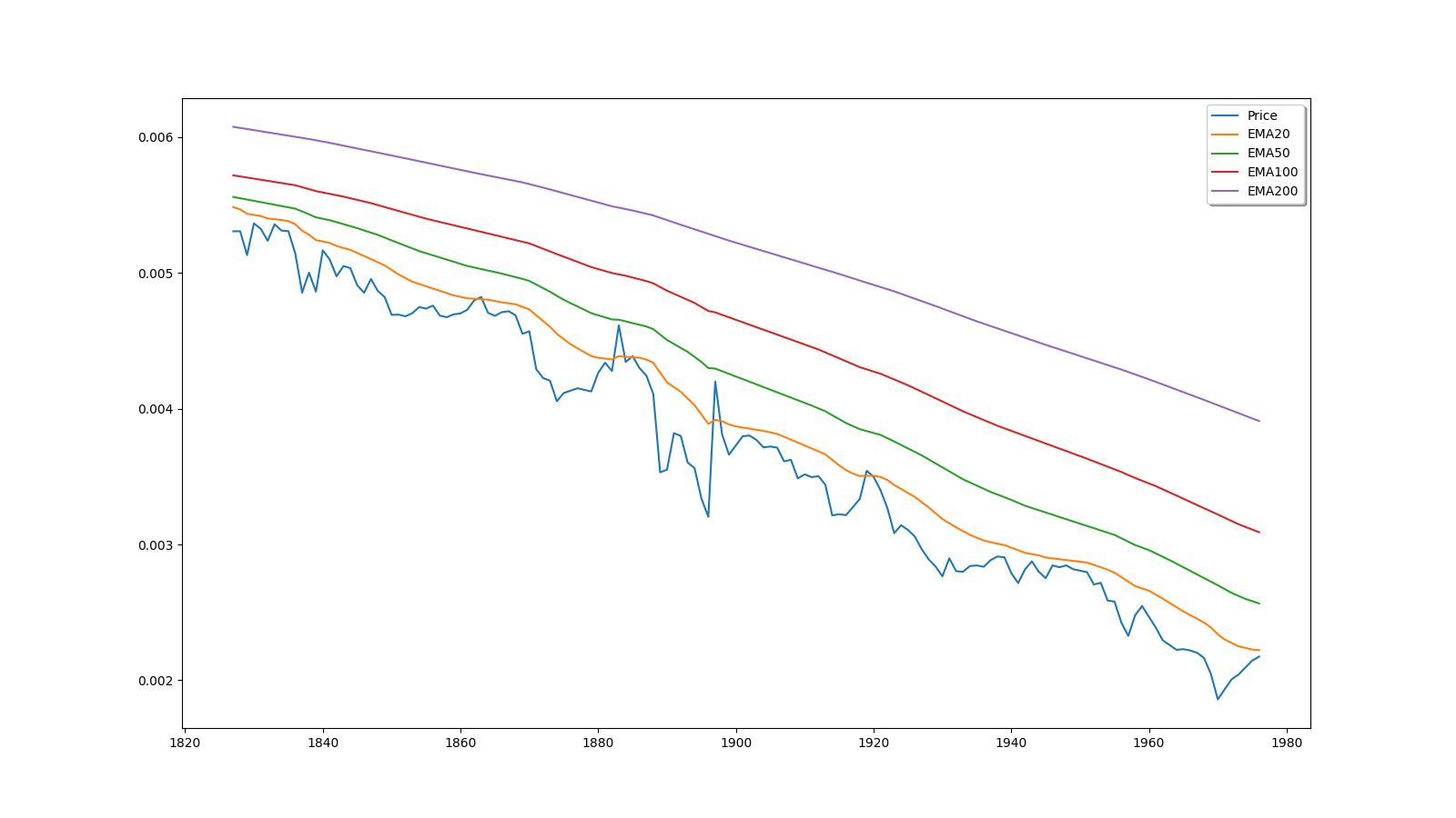 Shping Exponential Moving Averages