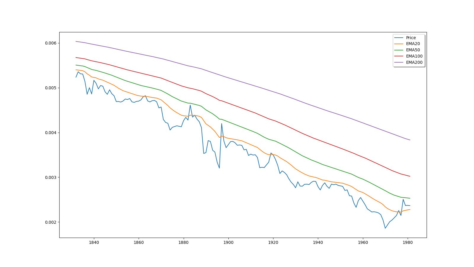 Shping Exponential Moving Averages