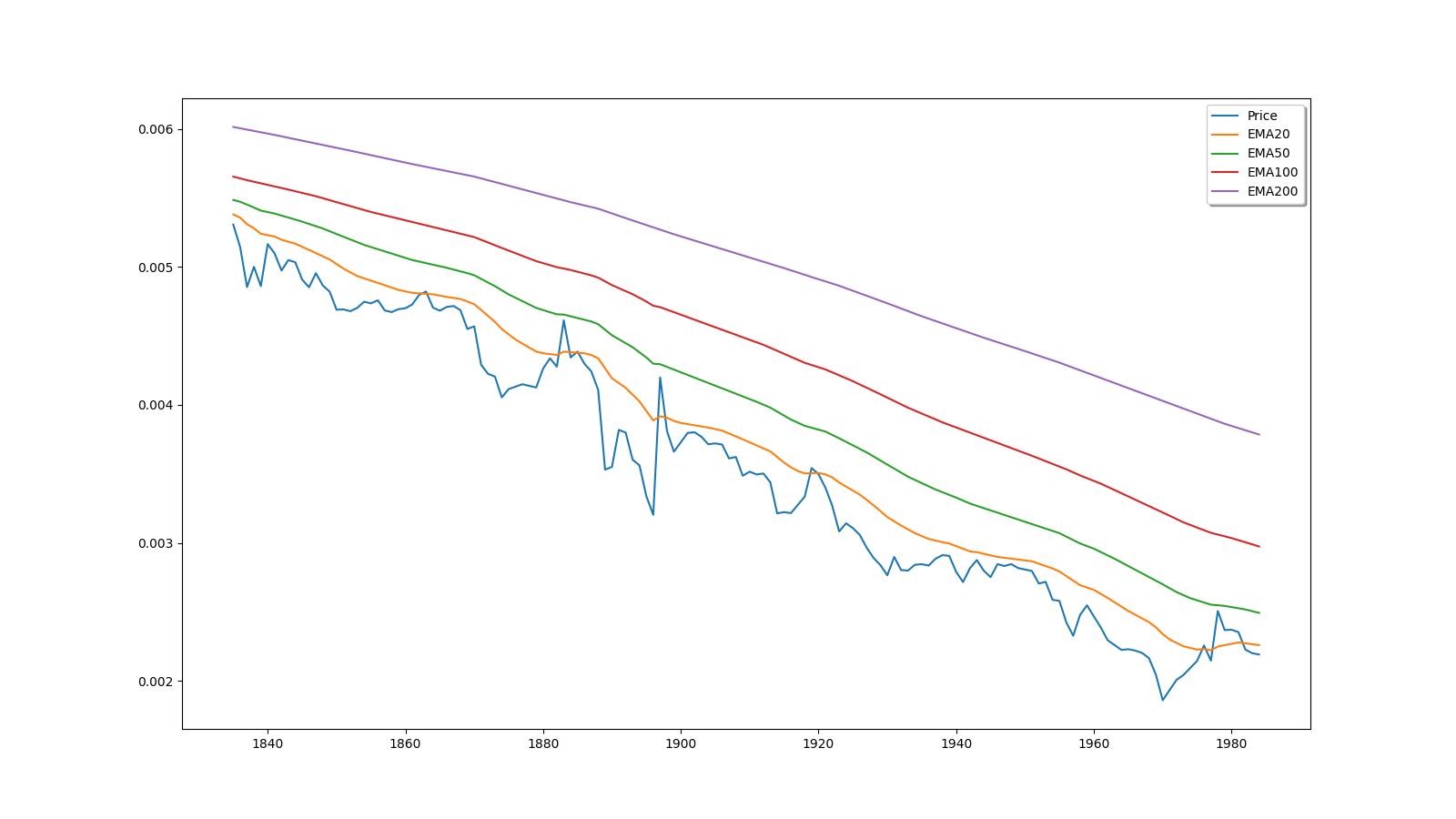 Shping Exponential Moving Averages
