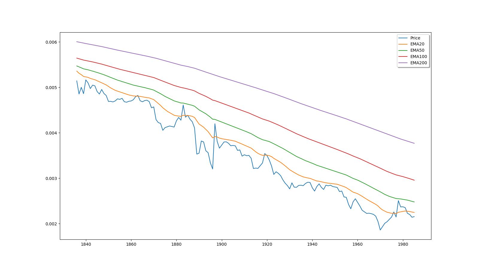 SHPING Exponential Moving Averages