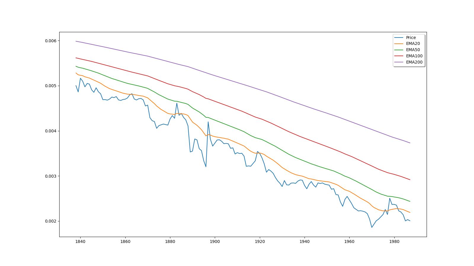 Shping Exponential Moving Averages