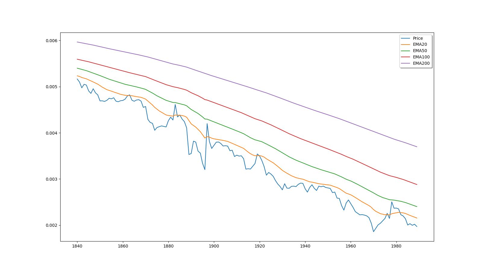 Shping Exponential Moving Averages