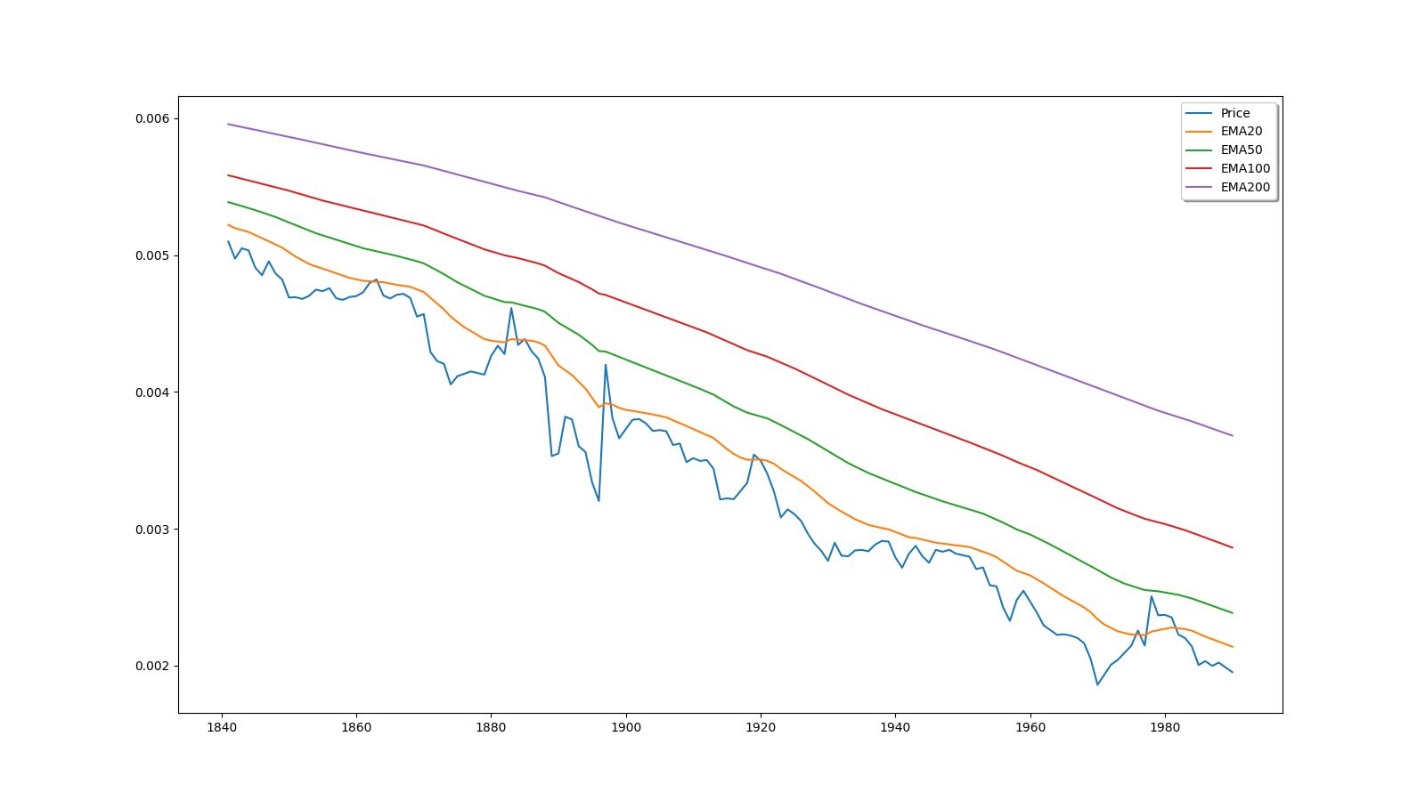 Shping Exponential Moving Averages
