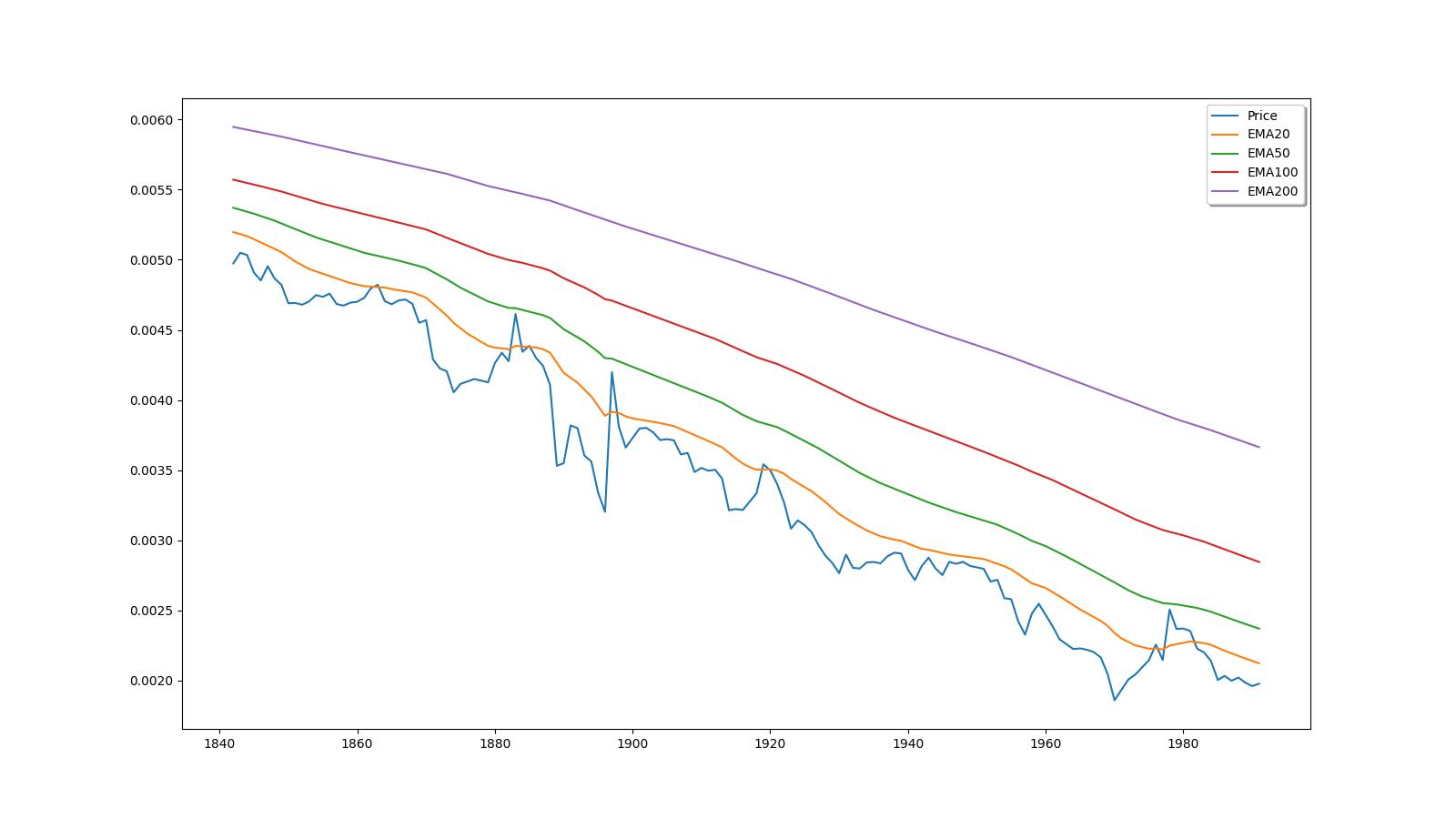 Shping Exponential Moving Averages