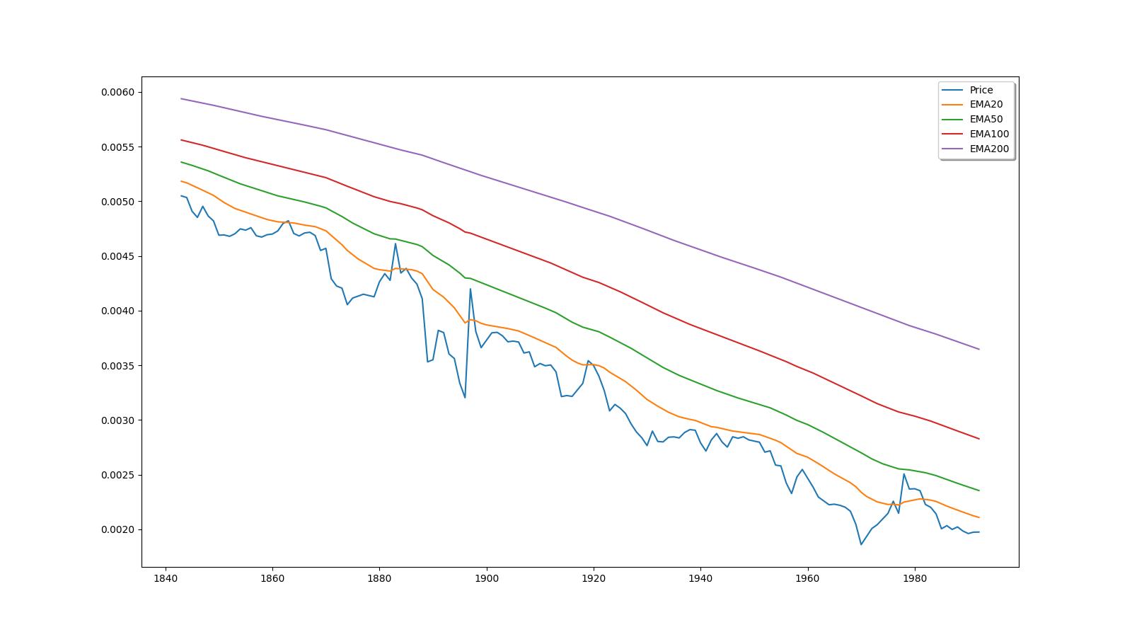 SHPING Exponential Moving Averages