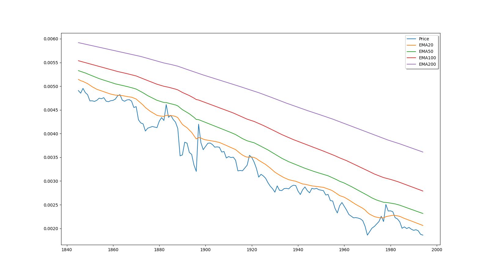 Shping Exponential Moving Averages