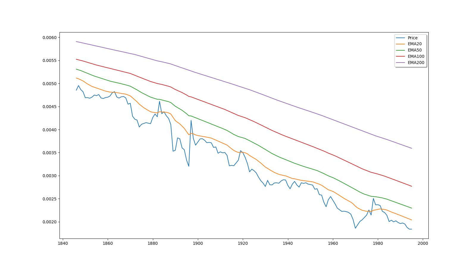 Shping Exponential Moving Averages