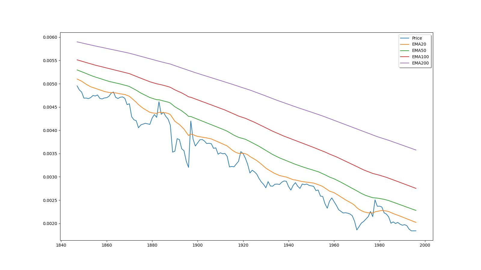 Shping Exponential Moving Averages