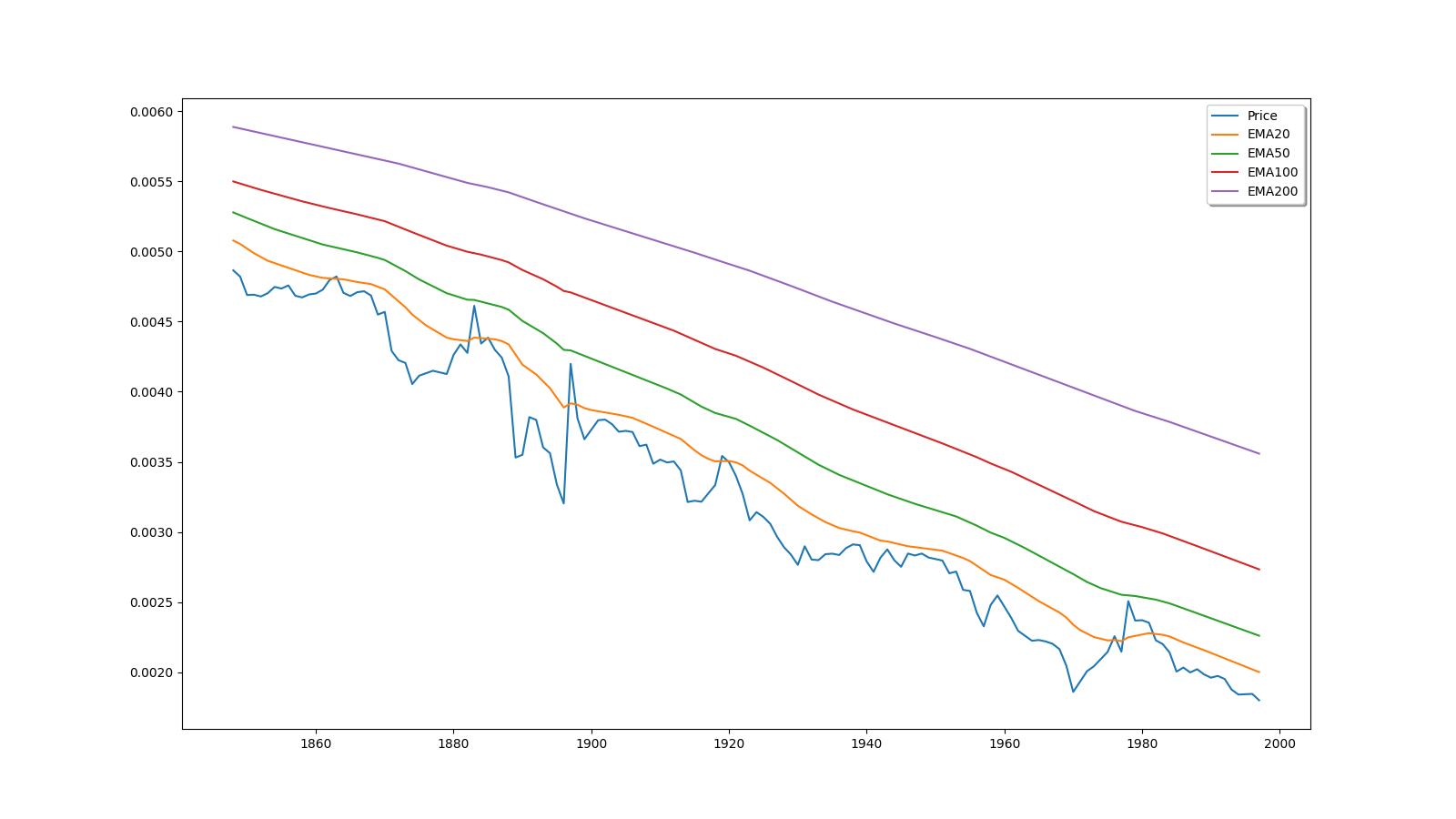Shping Exponential Moving Averages