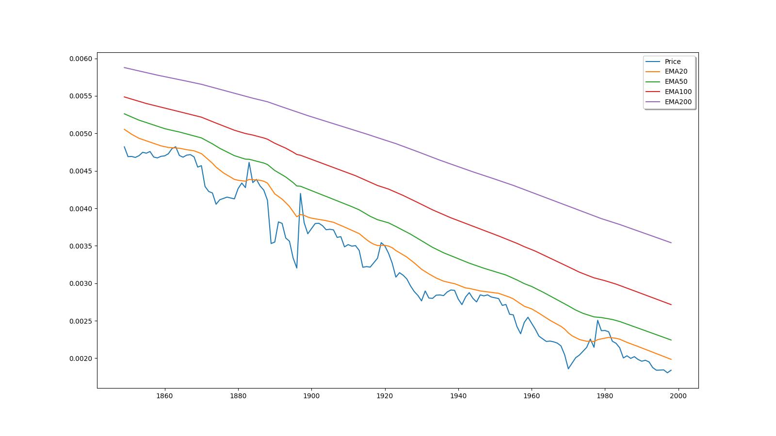 Shping Exponential Moving Averages
