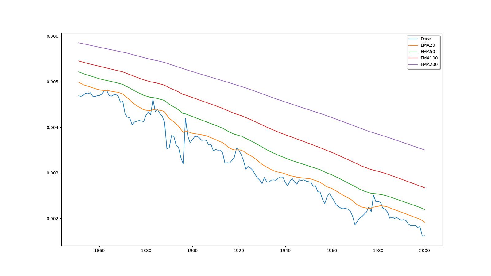 Shping Exponential Moving Averages
