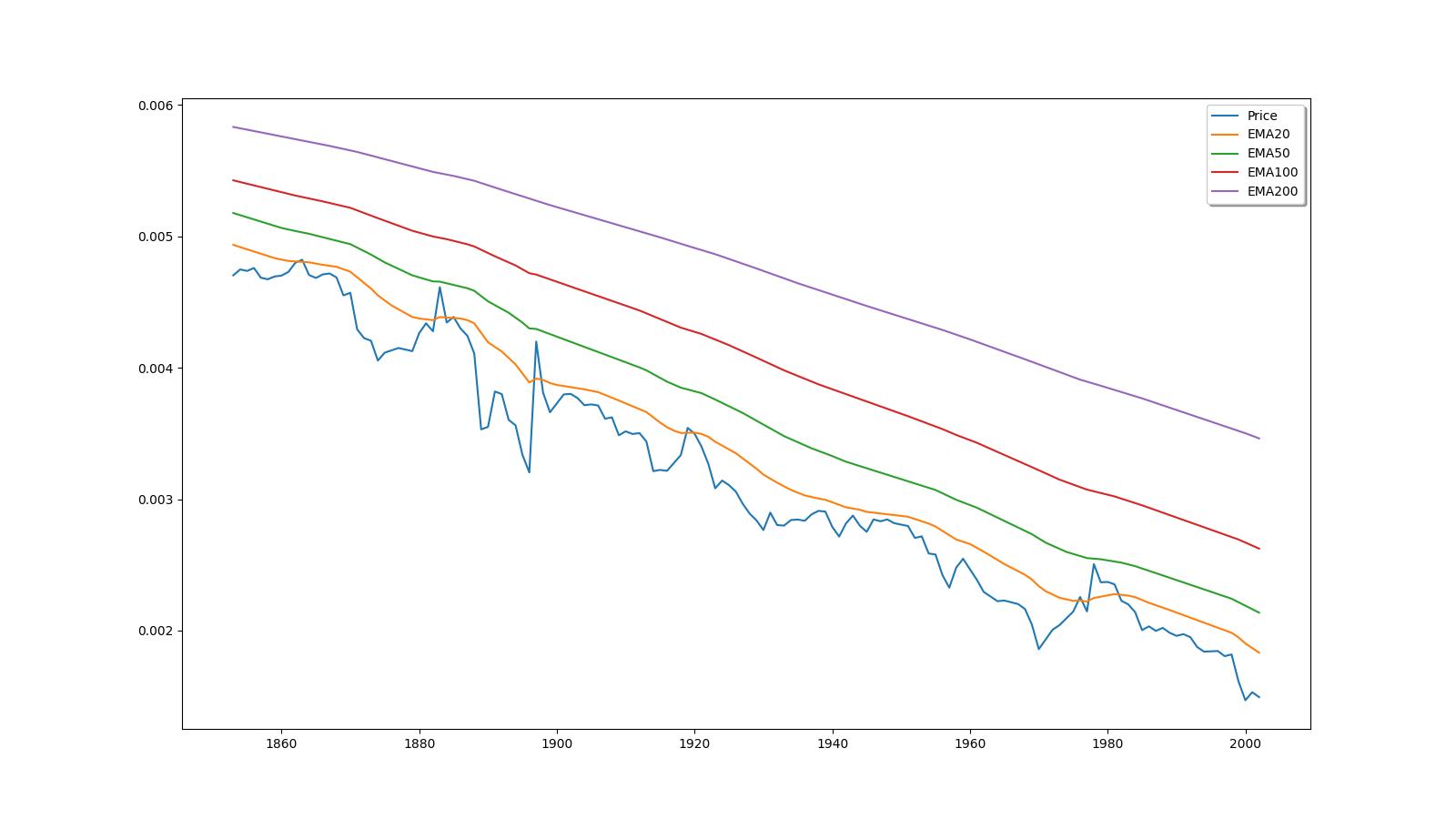 Shping Exponential Moving Averages