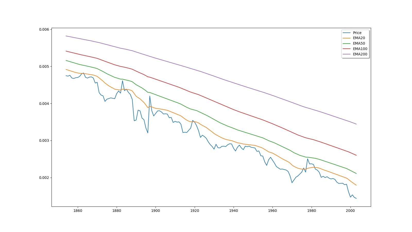 Shping Exponential Moving Averages