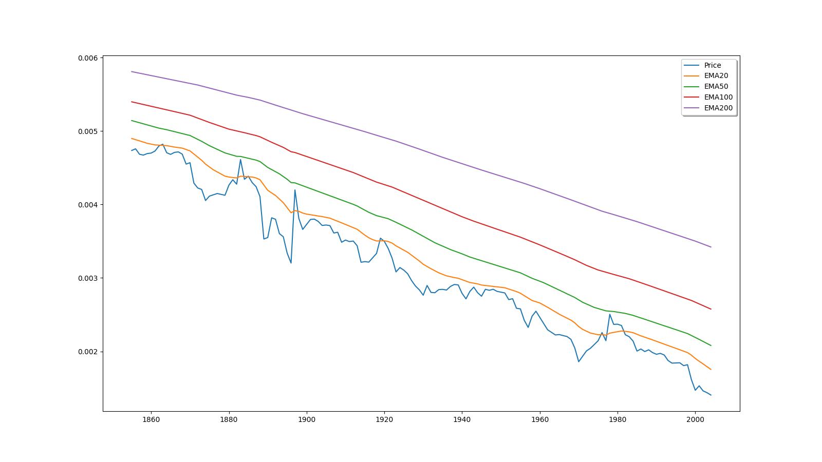 Shping Exponential Moving Averages