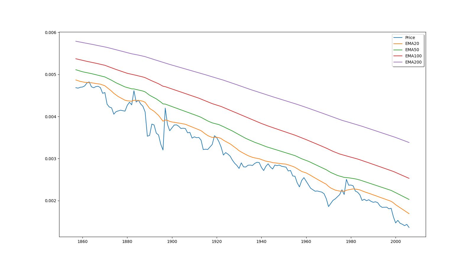 Shping Exponential Moving Averages