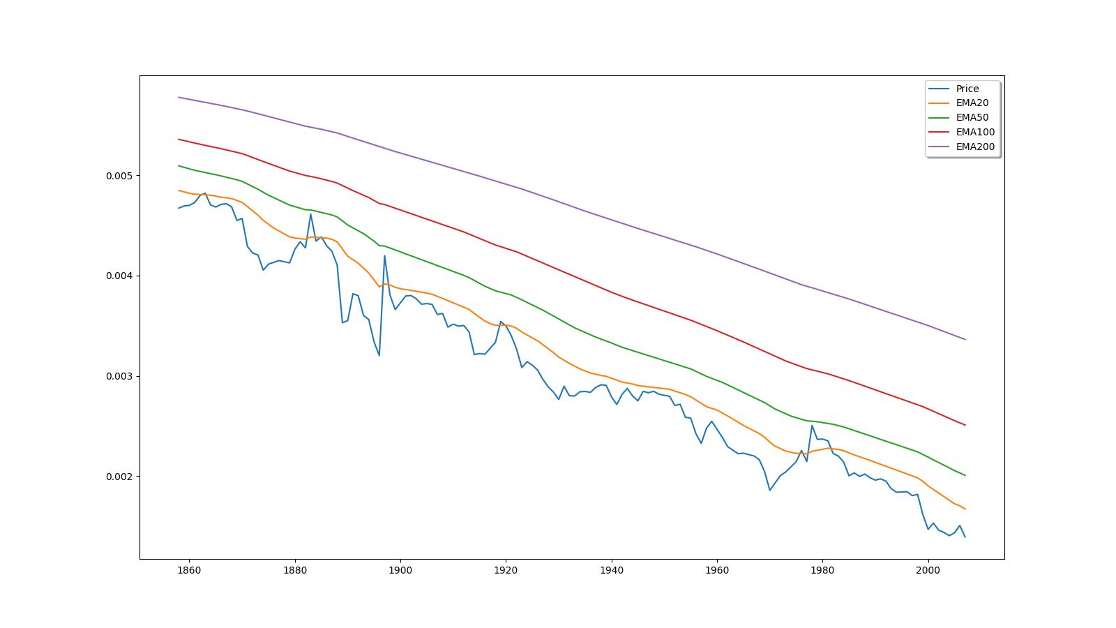 Shping Exponential Moving Averages
