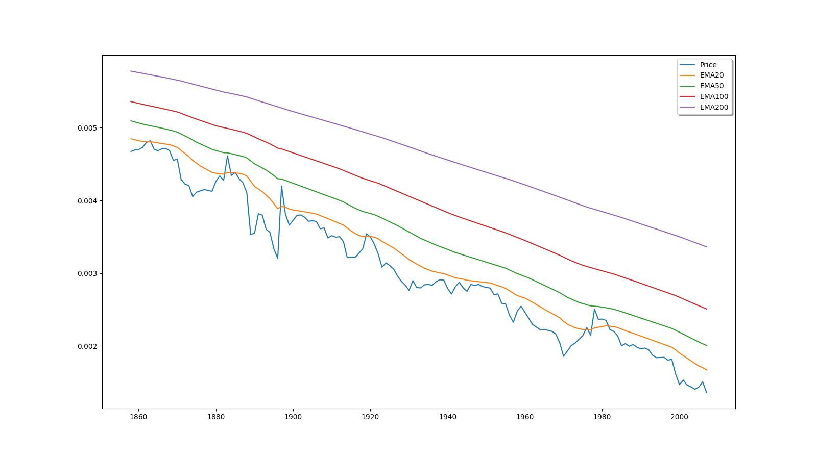 Shping Exponential Moving Averages