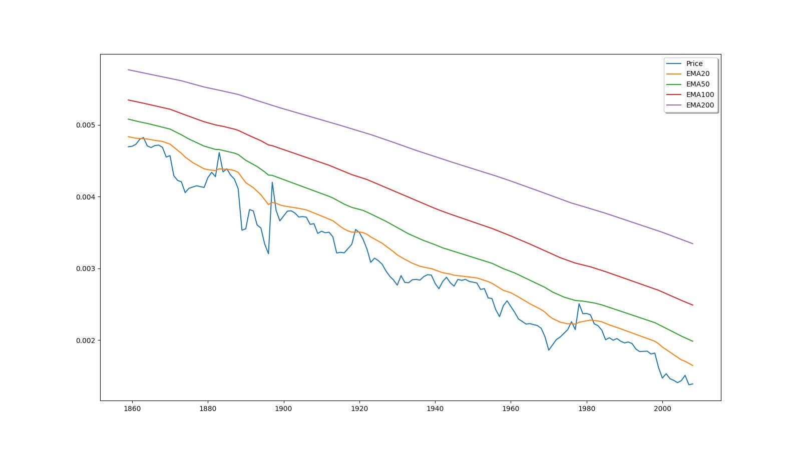Shping Exponential Moving Averages