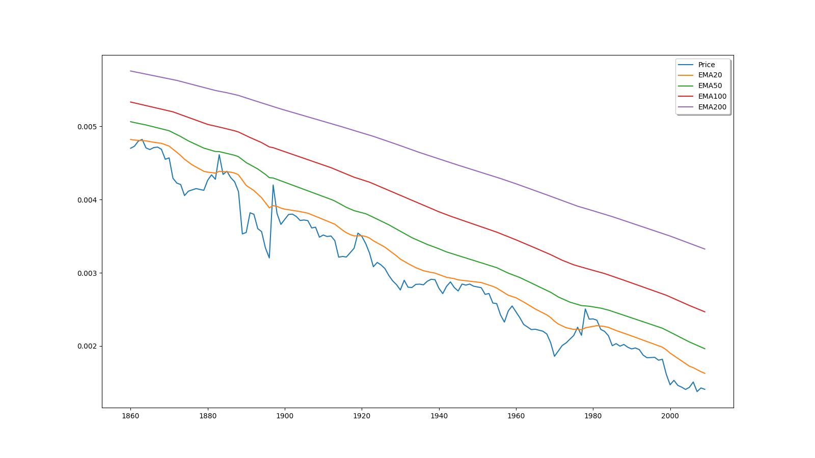 Shping Exponential Moving Averages