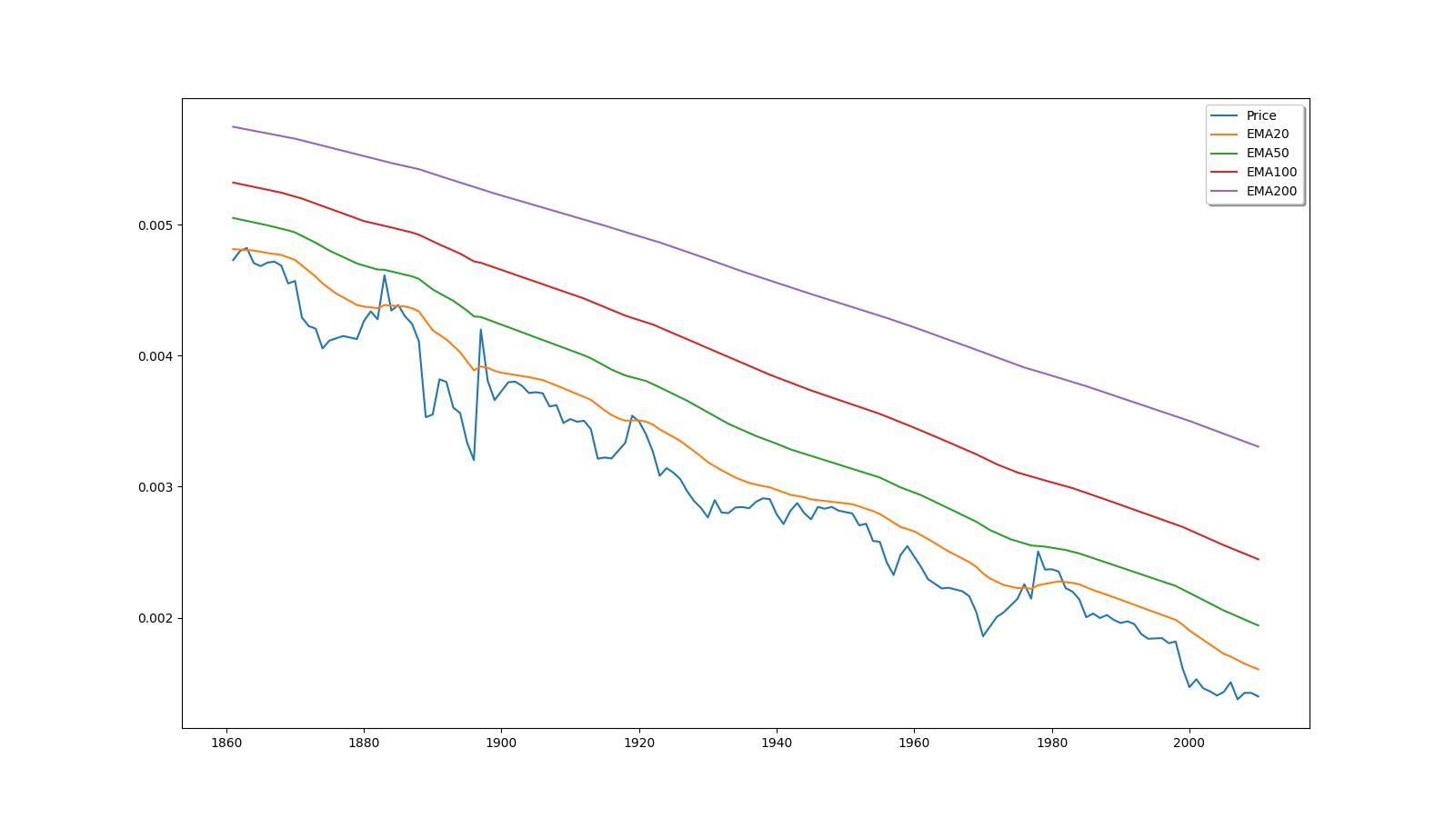 Shping Exponential Moving Averages