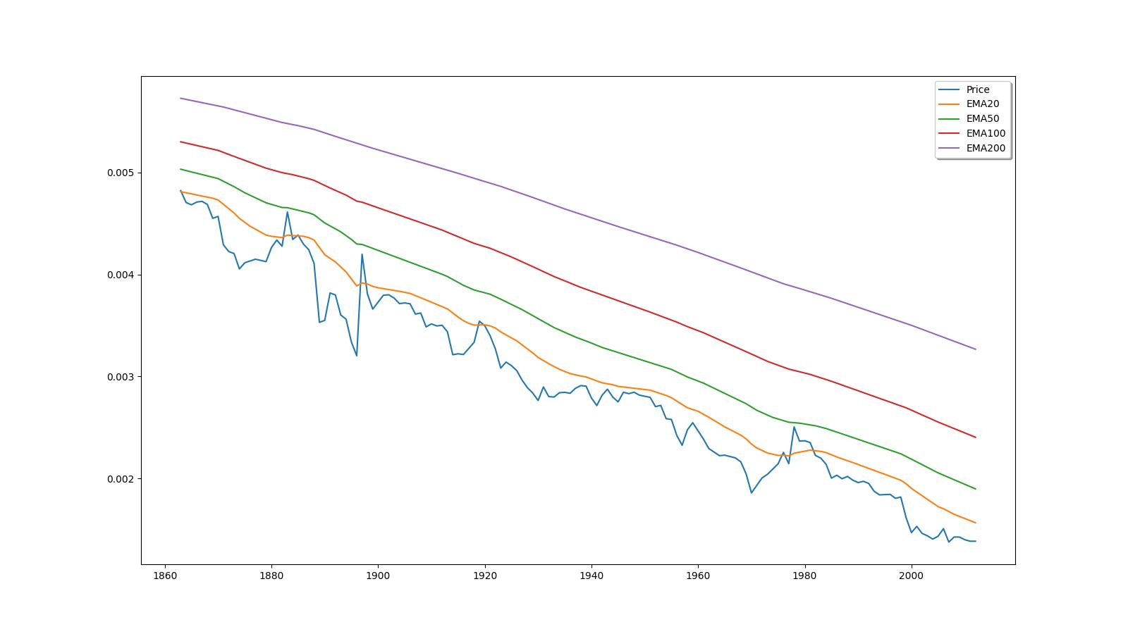 SHPING Exponential Moving Averages