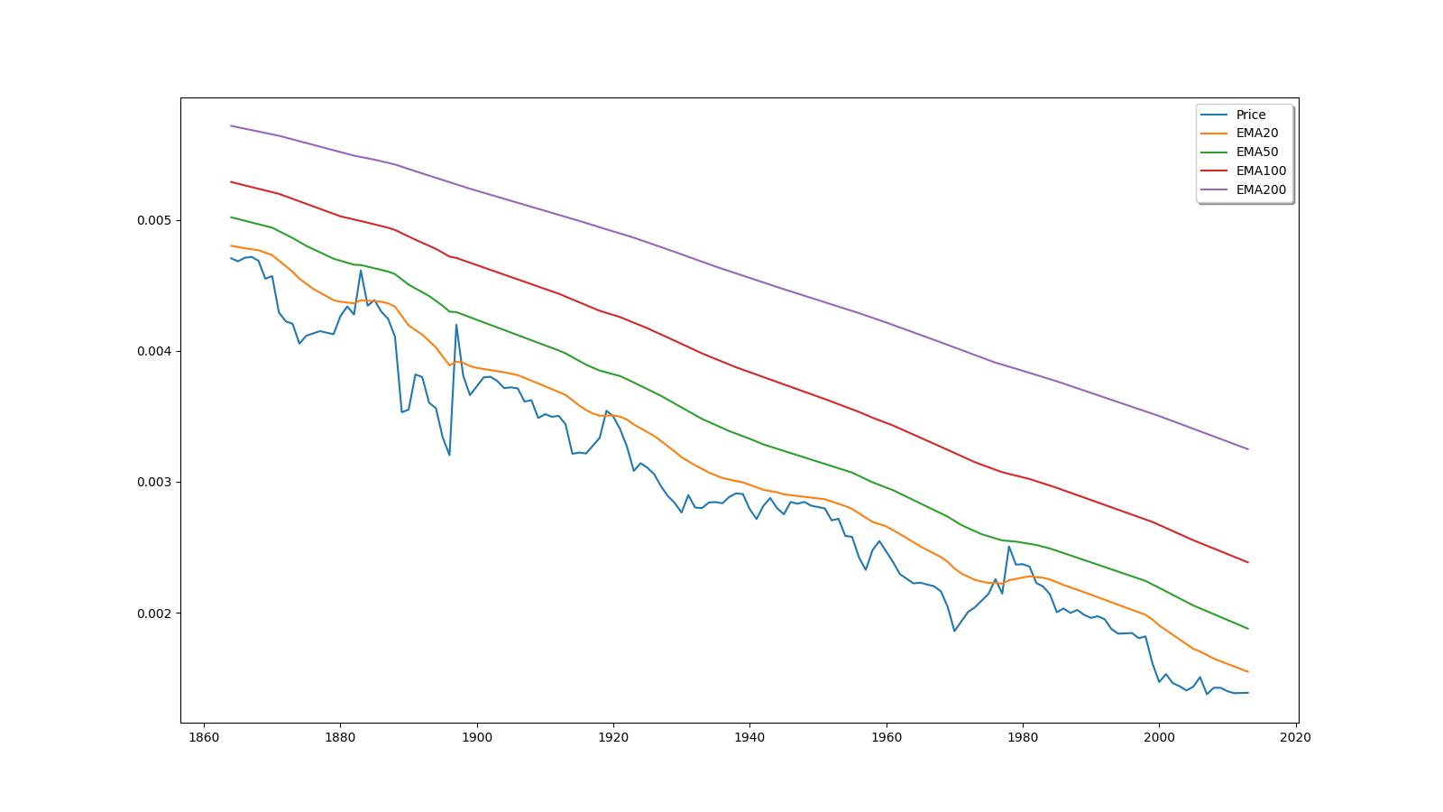 Shping Exponential Moving Averages