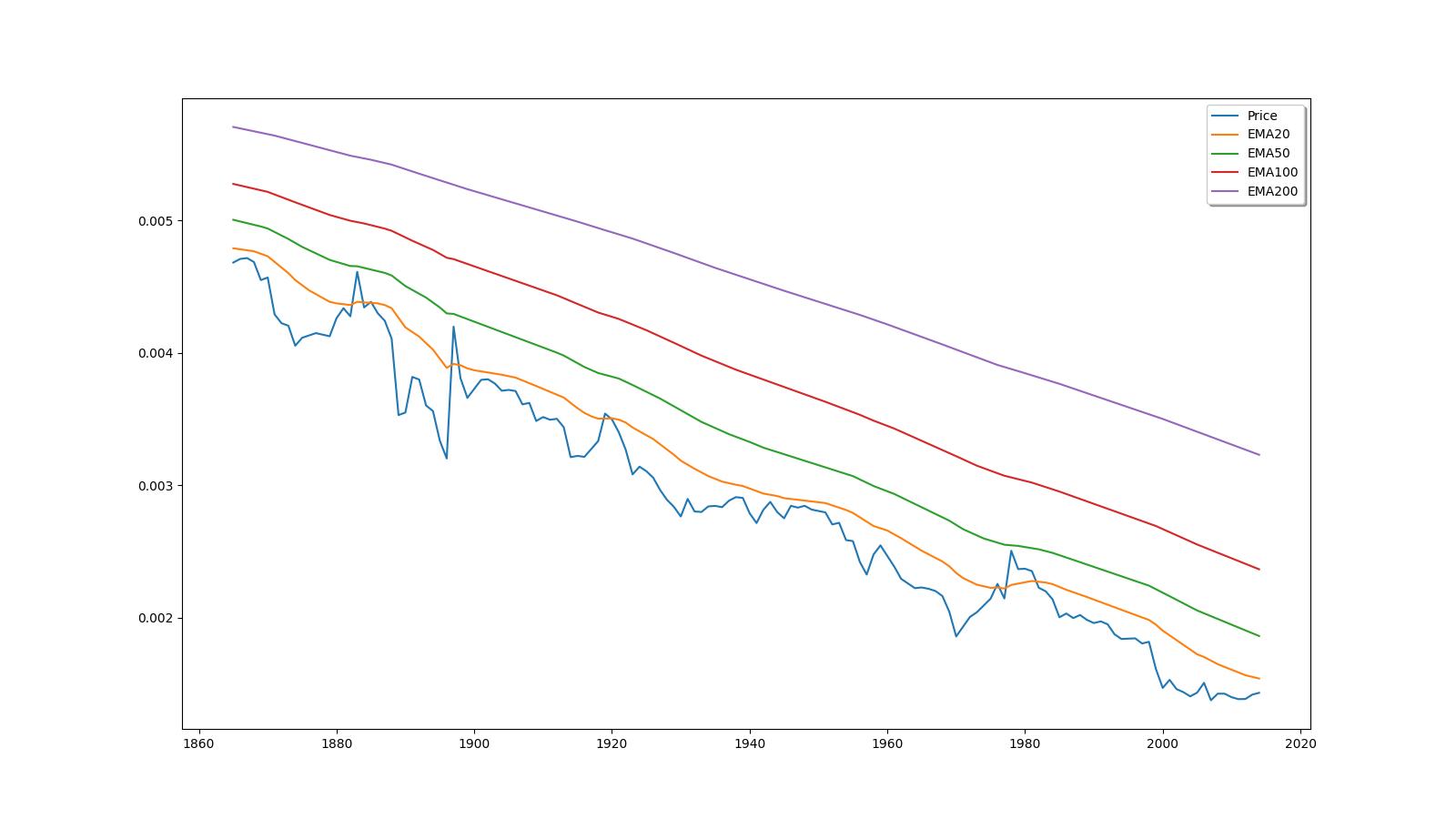 Shping Exponential Moving Averages