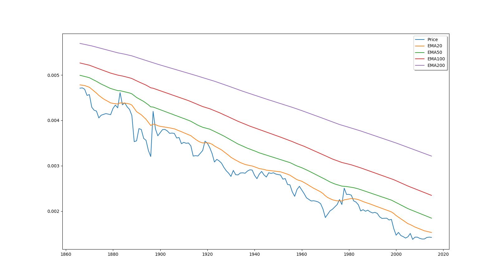 Shping Exponential Moving Averages