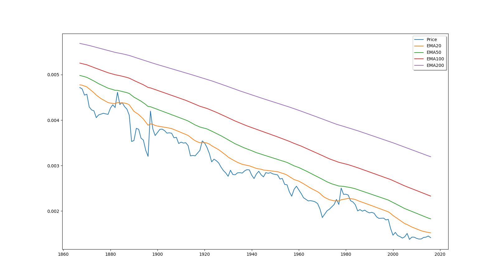 Shping Exponential Moving Averages
