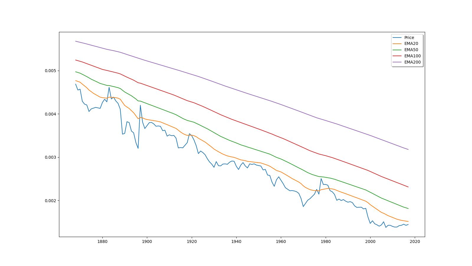 Shping Exponential Moving Averages