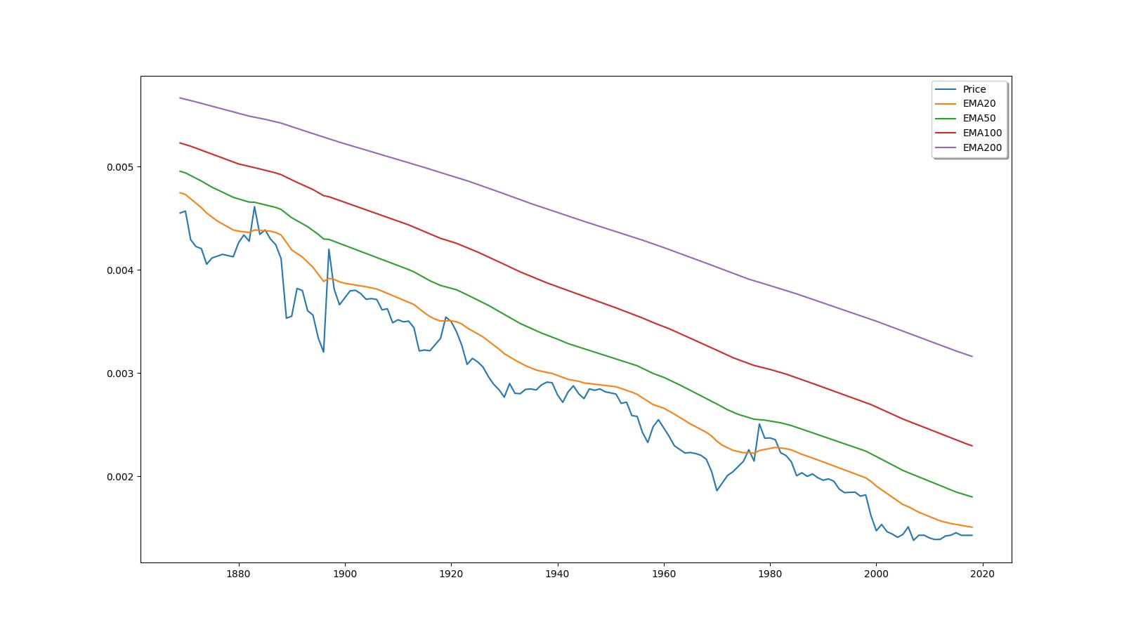 Shping Exponential Moving Averages