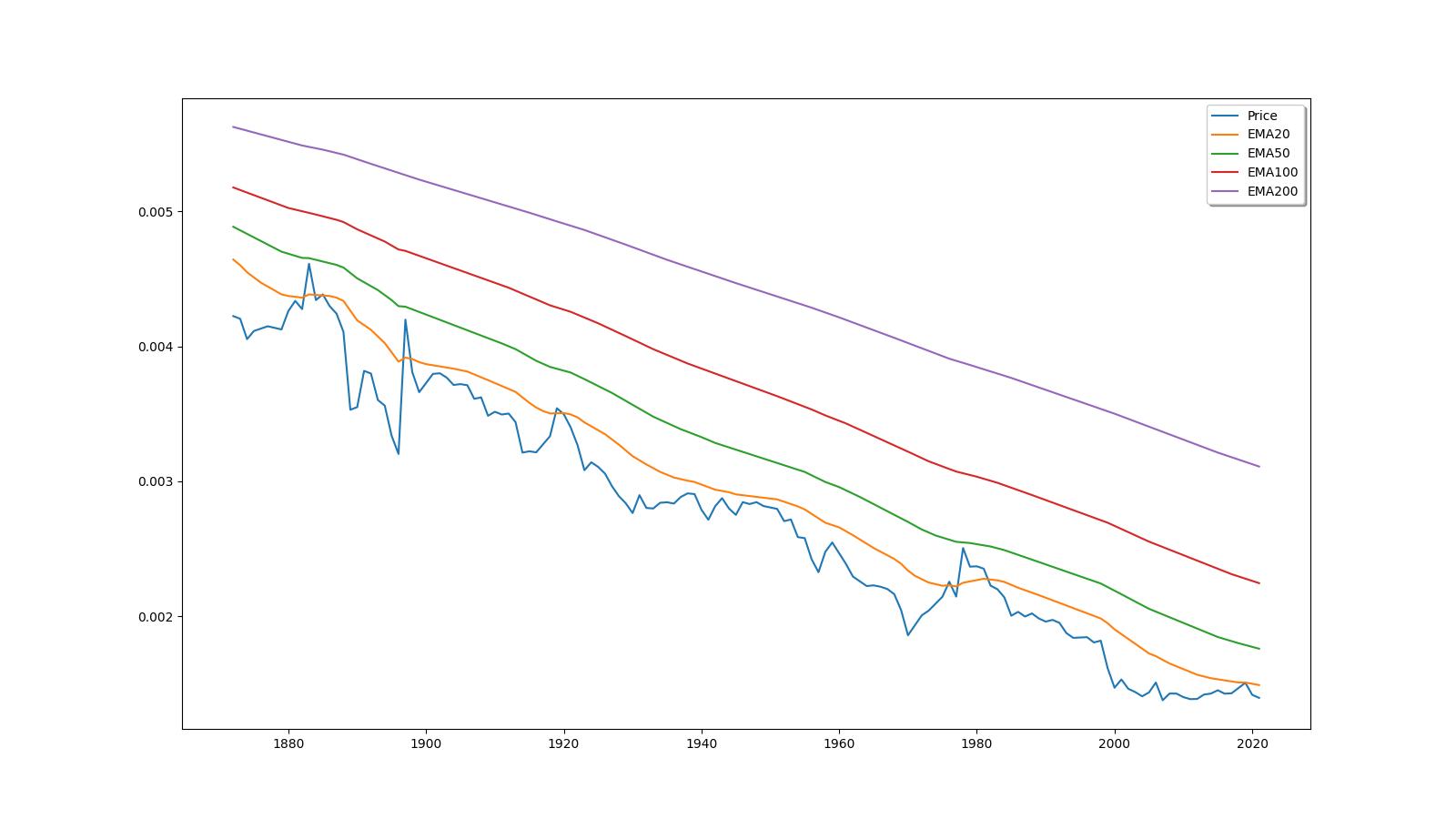 Shping Exponential Moving Averages
