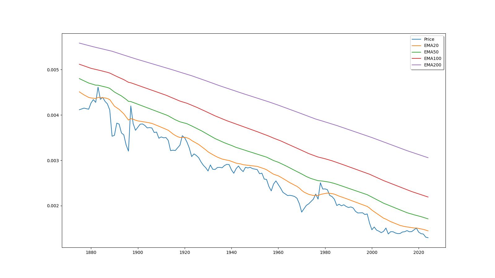 Shping Exponential Moving Averages