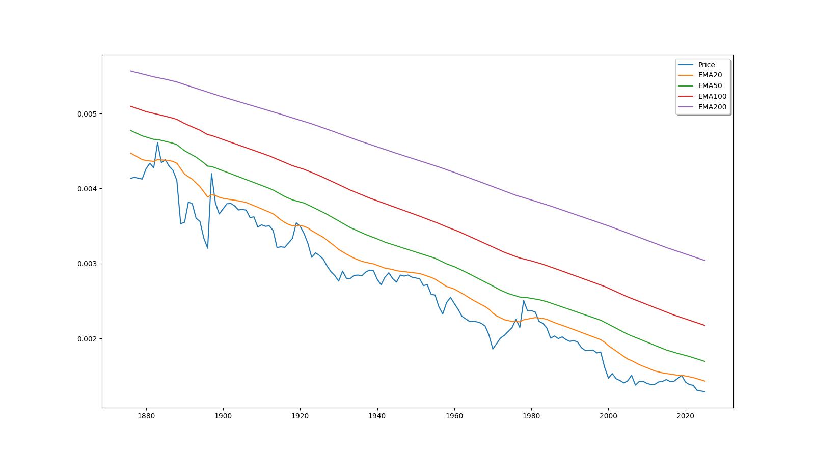 Shping Exponential Moving Averages