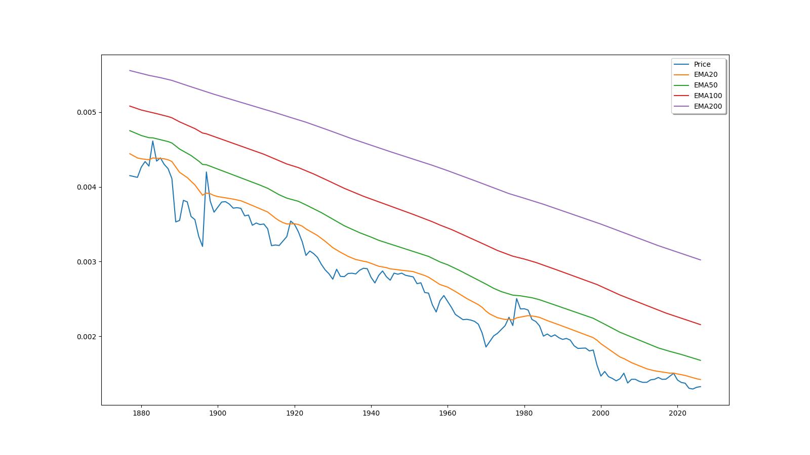 SHPING Exponential Moving Averages