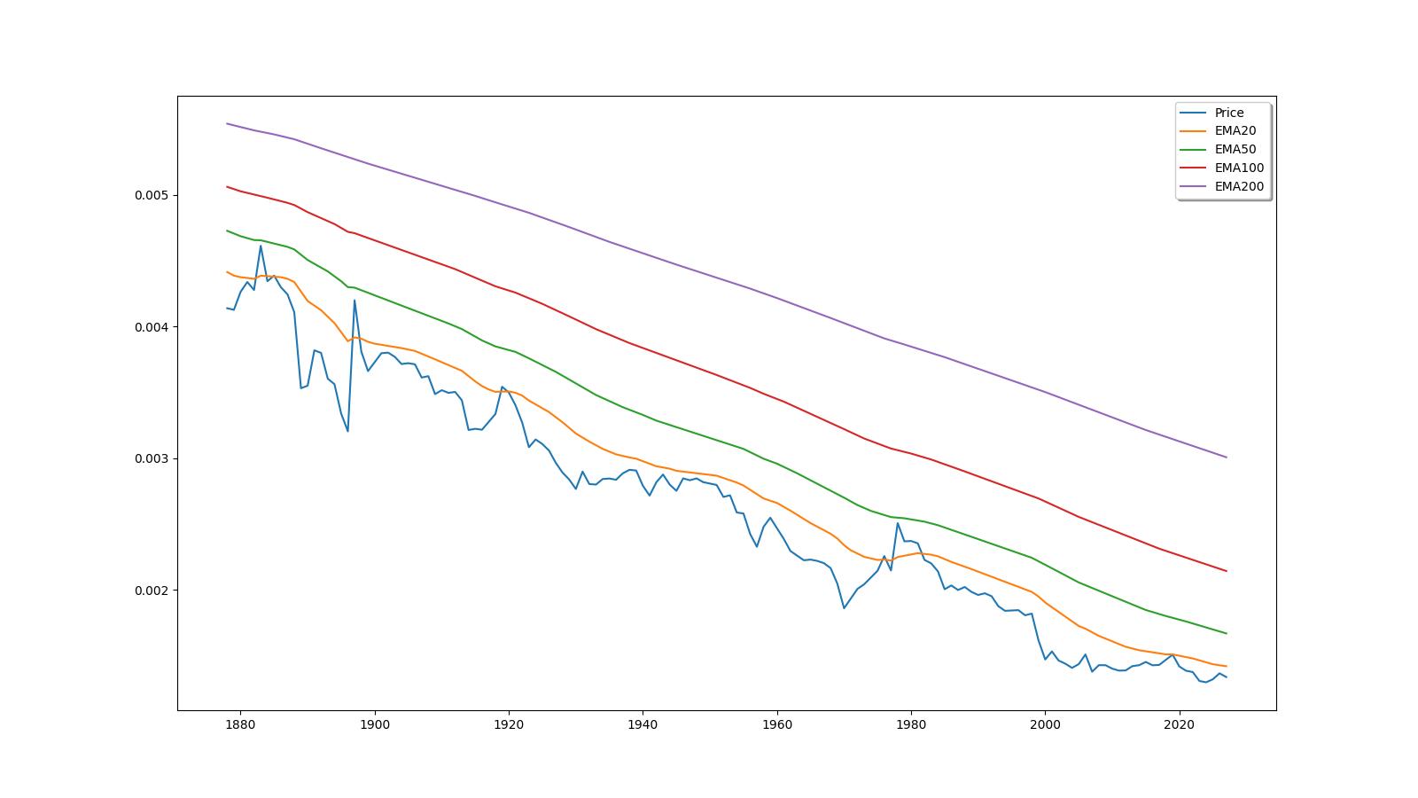 Shping Exponential Moving Averages